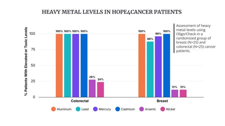 The Role Of Heavy Metals In Cancer - Hope4Cancer